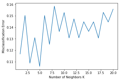 Hyperparameter Tuning for K Nearest Neighbors | Darsi Anandarajah